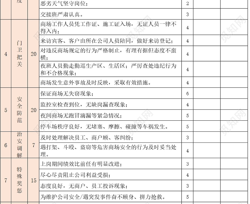 保安人员绩效考核表下载 觅知网